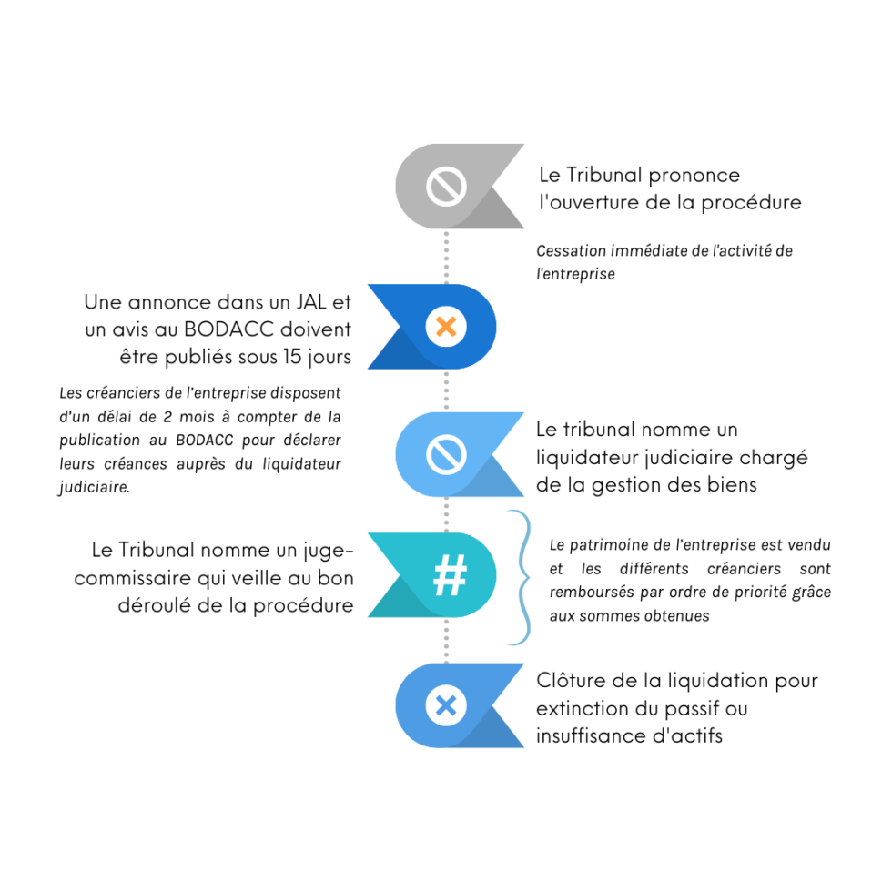 Qu'est-ce qu'une liquidation judiciaire ? - Garoé Law